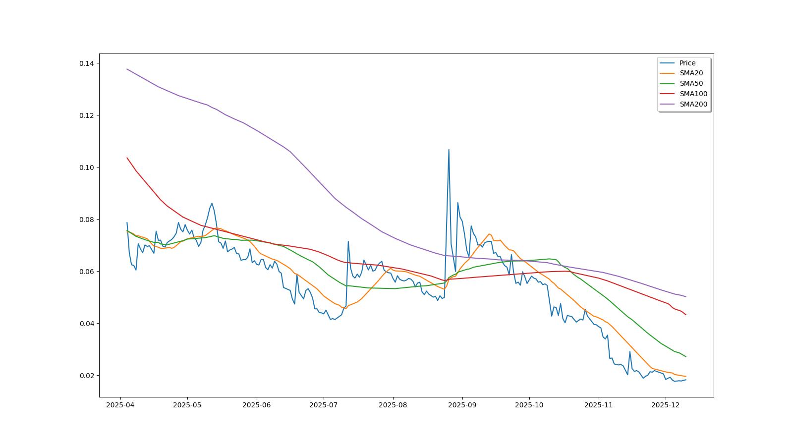 DIMO Simple Moving Averages