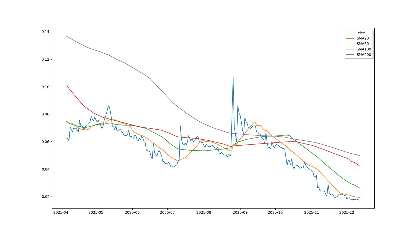 DIMO Simple Moving Averages