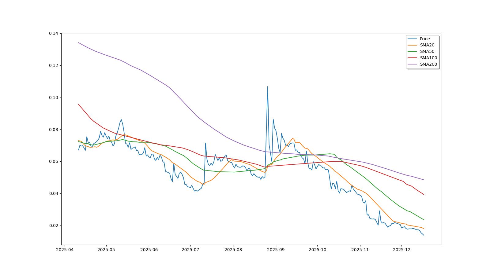 DIMO Simple Moving Averages