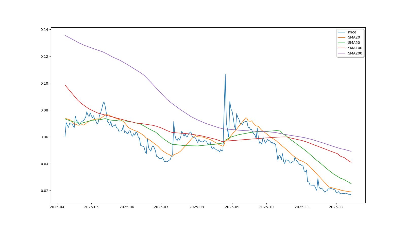 DIMO Simple Moving Averages