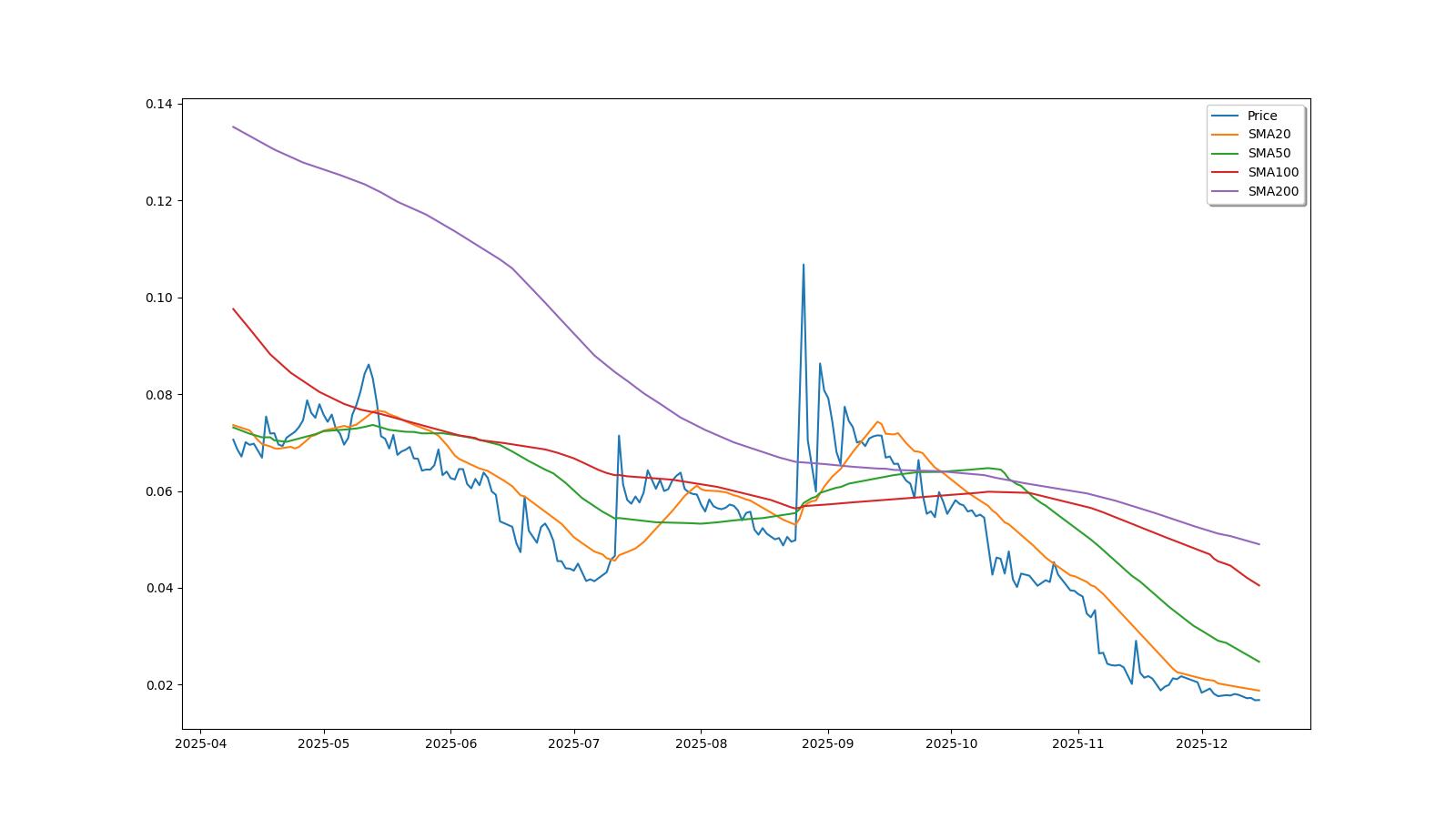 DIMO Simple Moving Averages