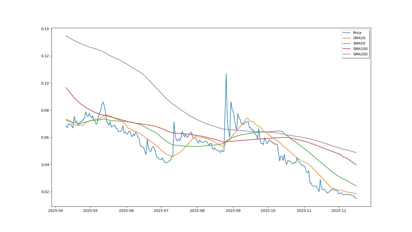 DIMO Simple Moving Averages