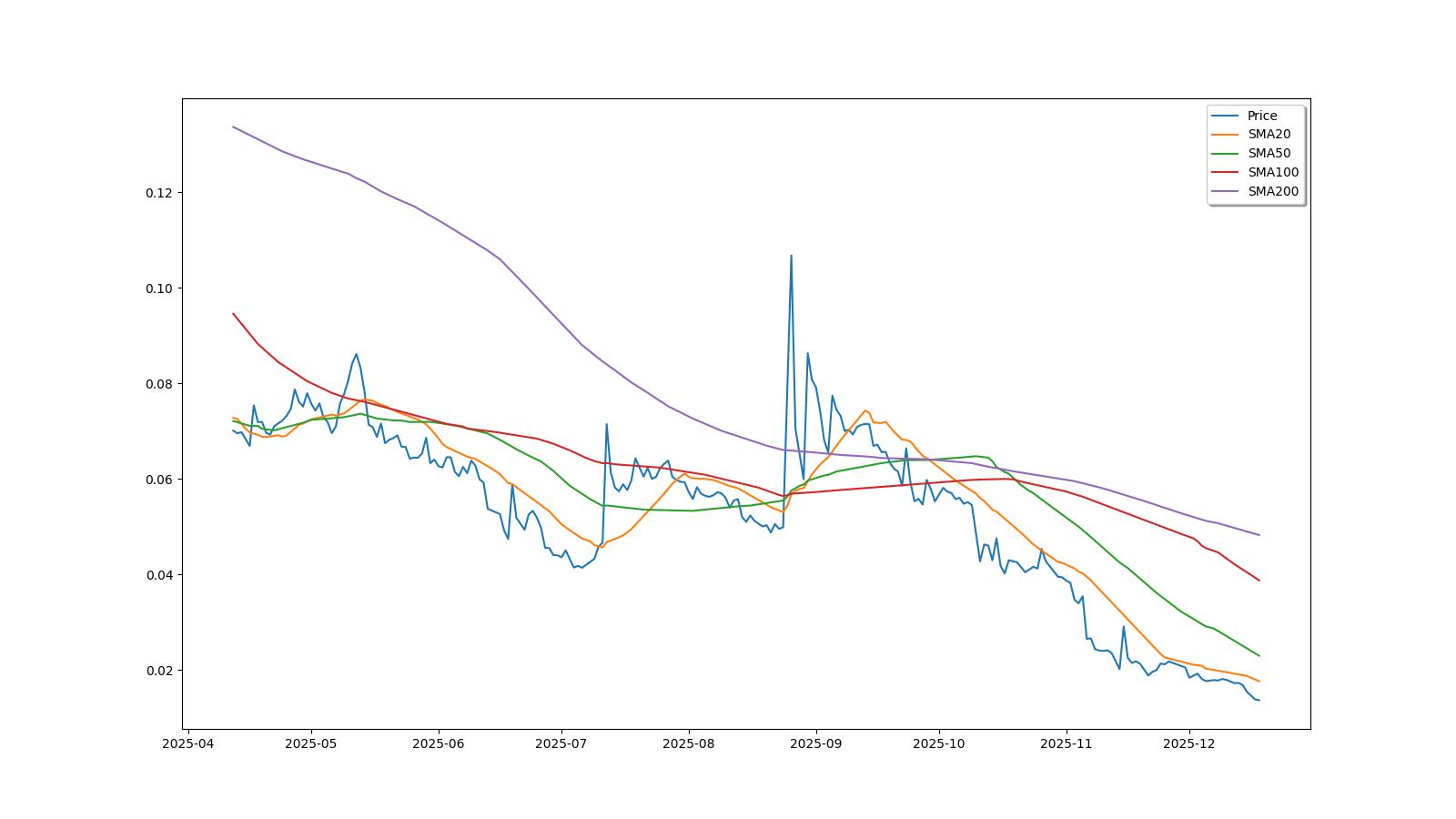 DIMO Simple Moving Averages