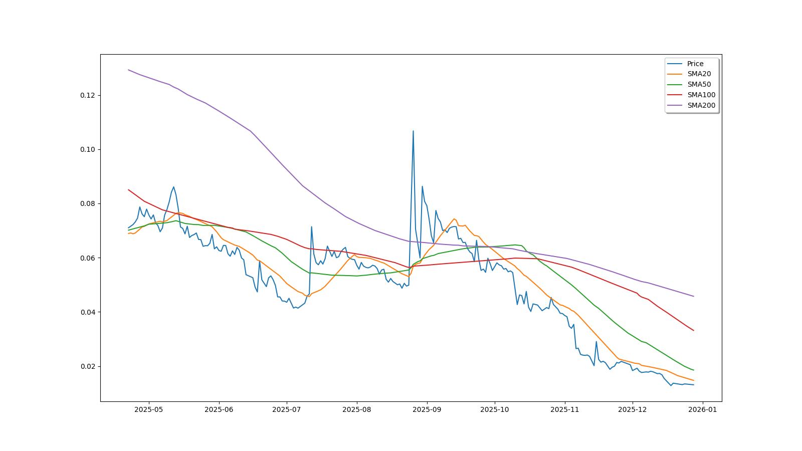 DIMO Simple Moving Averages