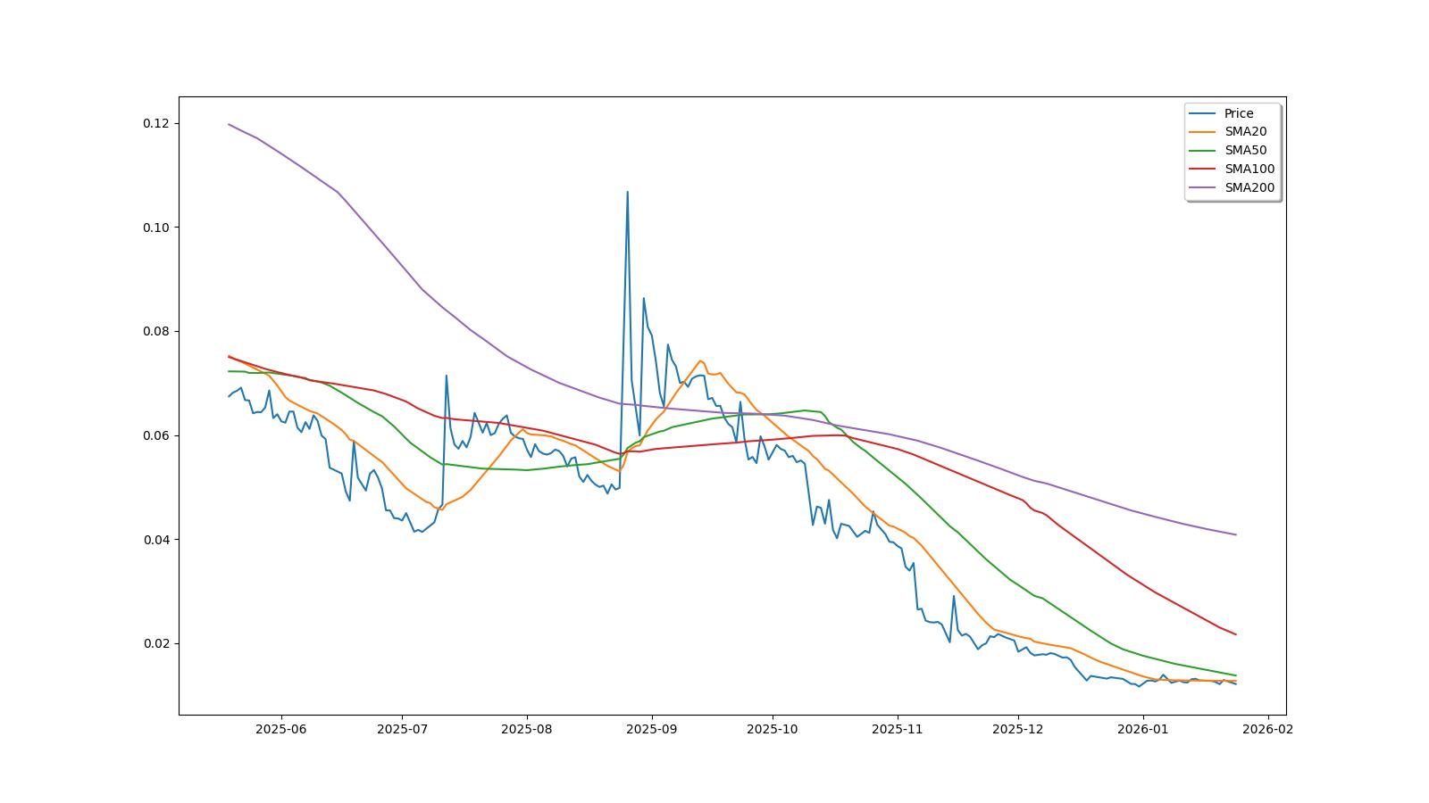 DIMO Simple Moving Averages