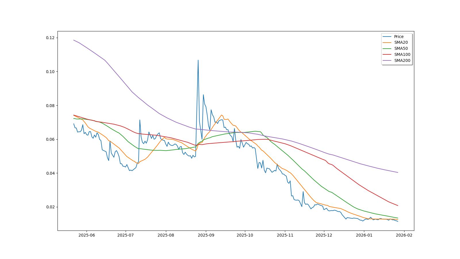 DIMO Simple Moving Averages