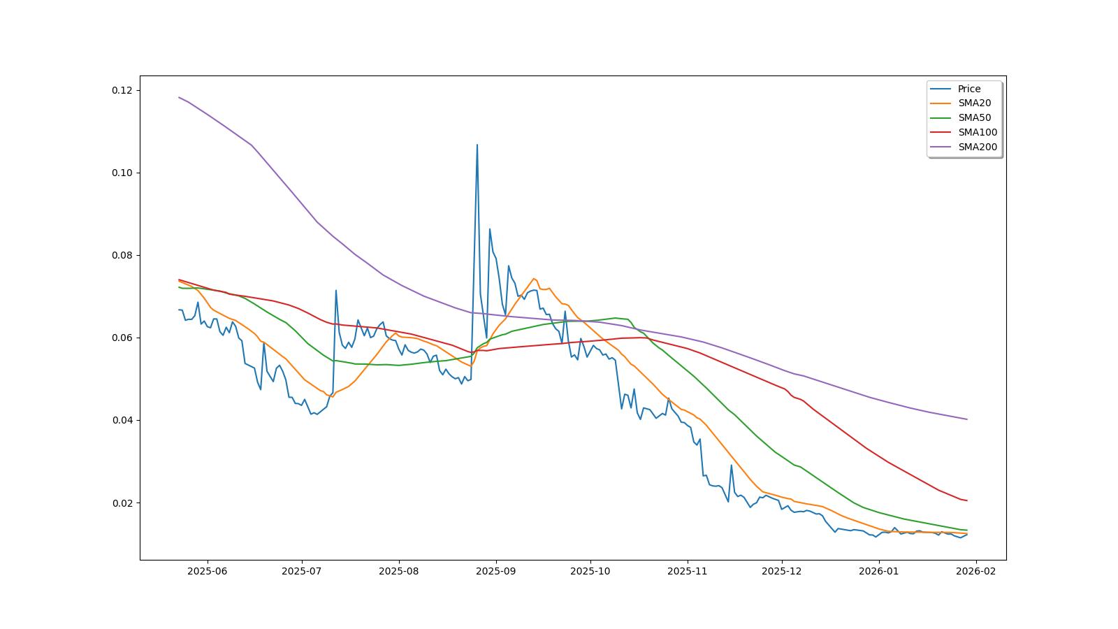 DIMO Simple Moving Averages