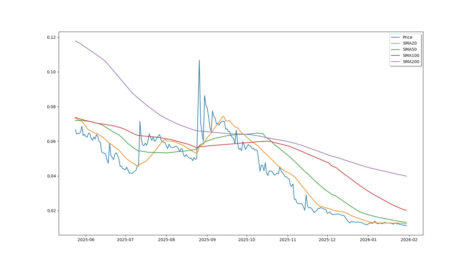 DIMO Simple Moving Averages