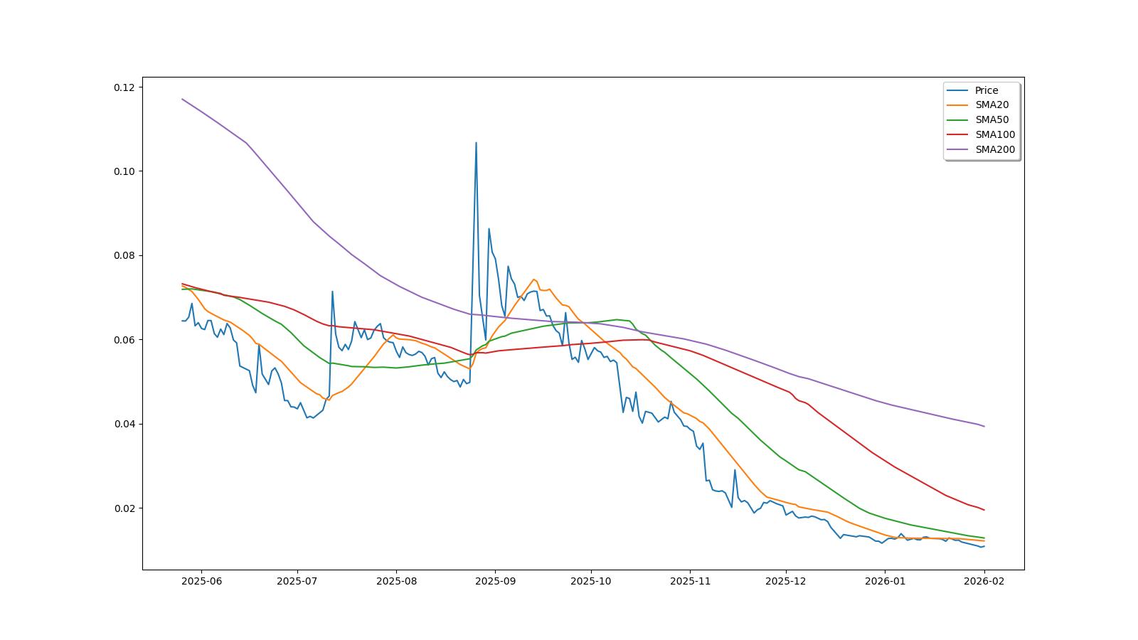 DIMO Simple Moving Averages
