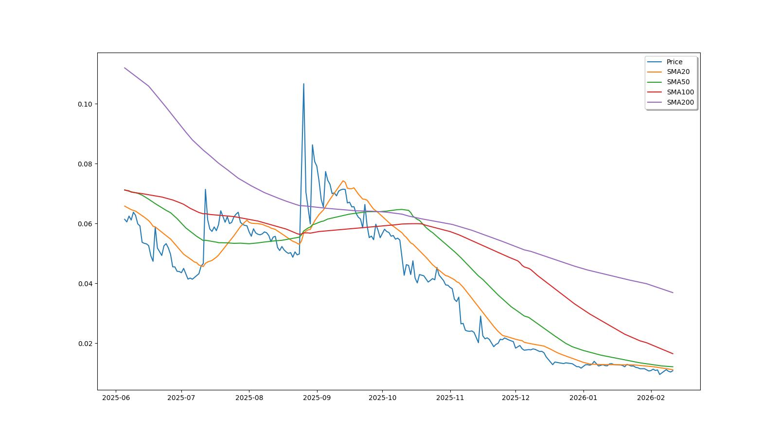 DIMO Simple Moving Averages