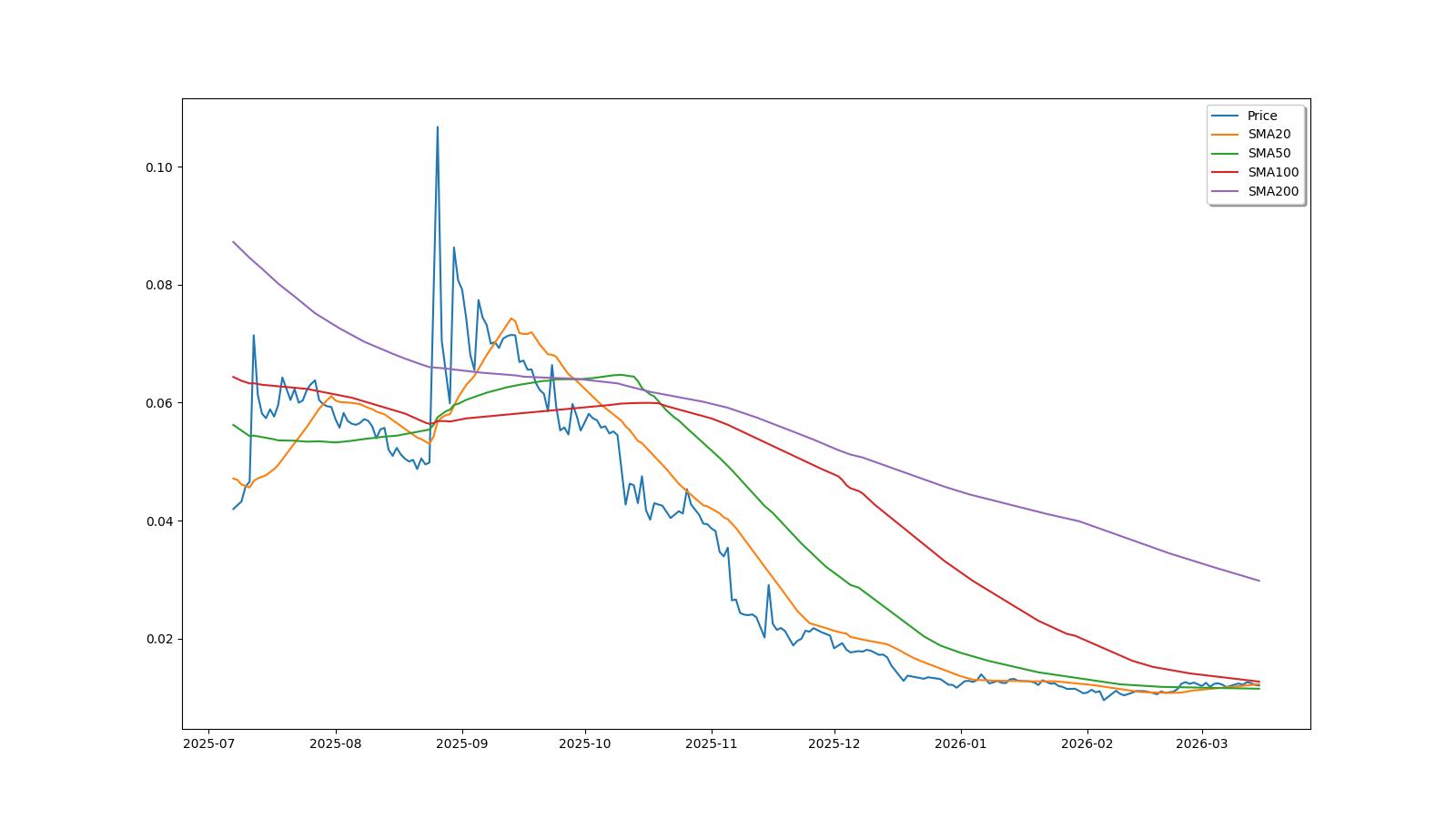 DIMO Simple Moving Averages
