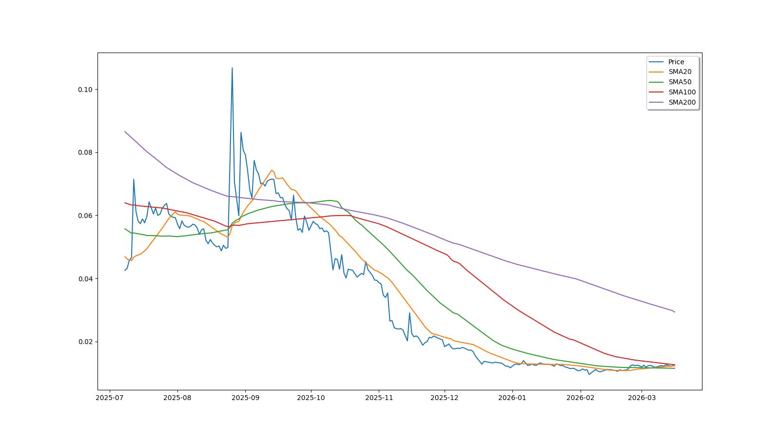 DIMO Simple Moving Averages
