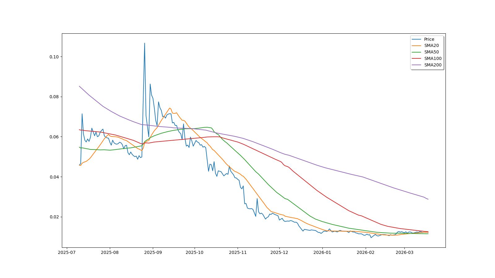 DIMO Simple Moving Averages