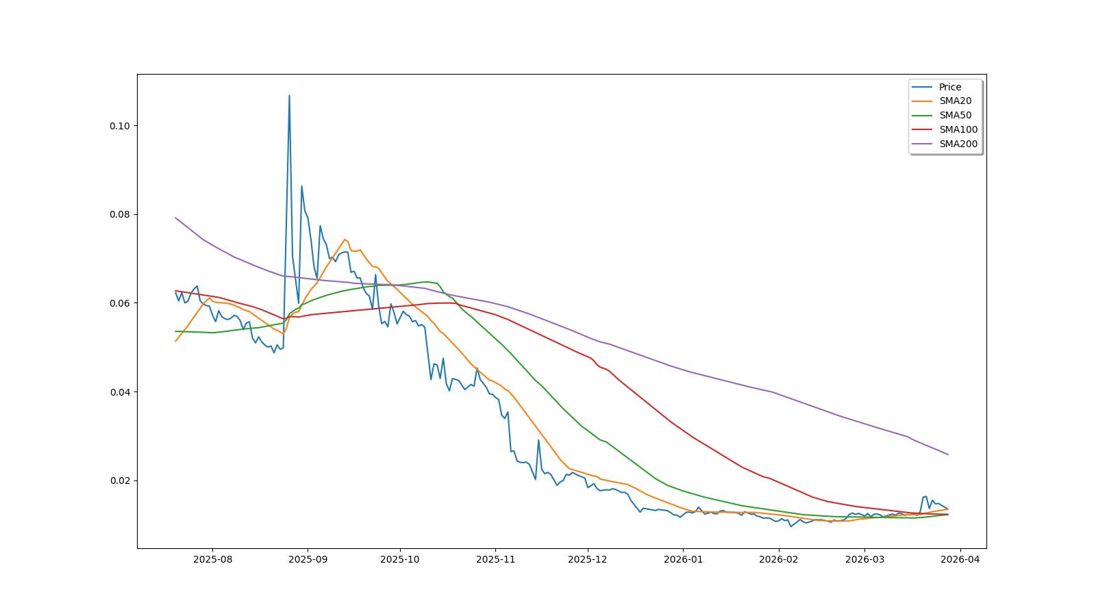 DIMO Simple Moving Averages