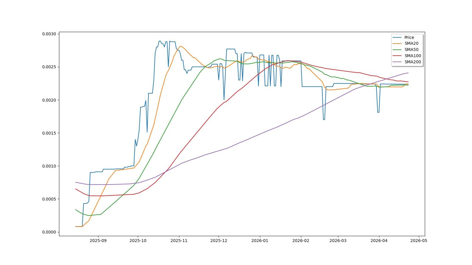 Dinastycoin Simple Moving Averages