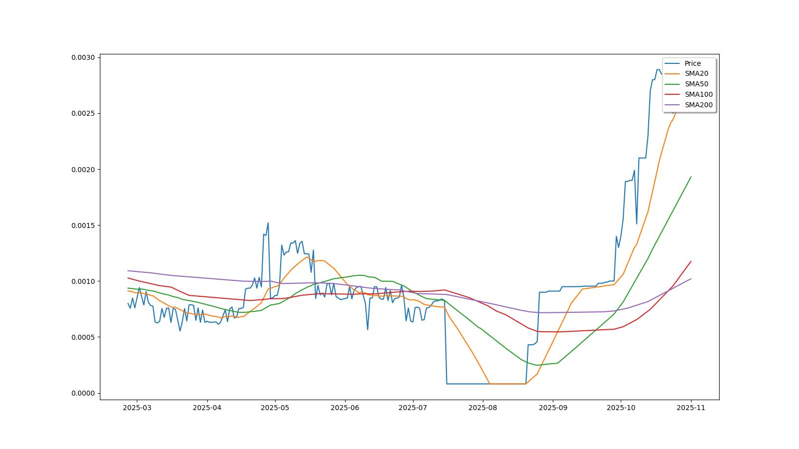 DinastyCoin Simple Moving Averages