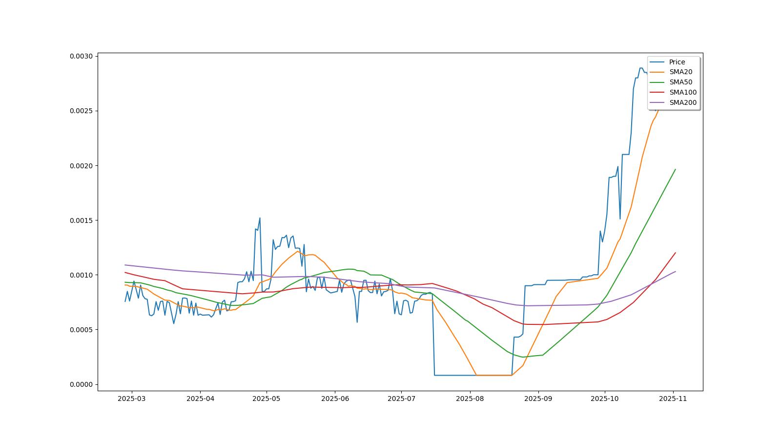 DinastyCoin Simple Moving Averages