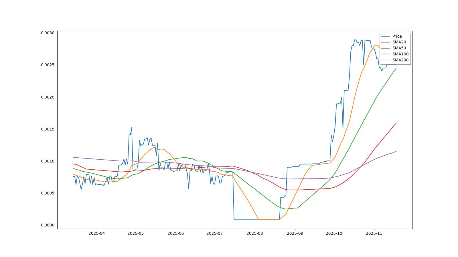 Dinastycoin Simple Moving Averages