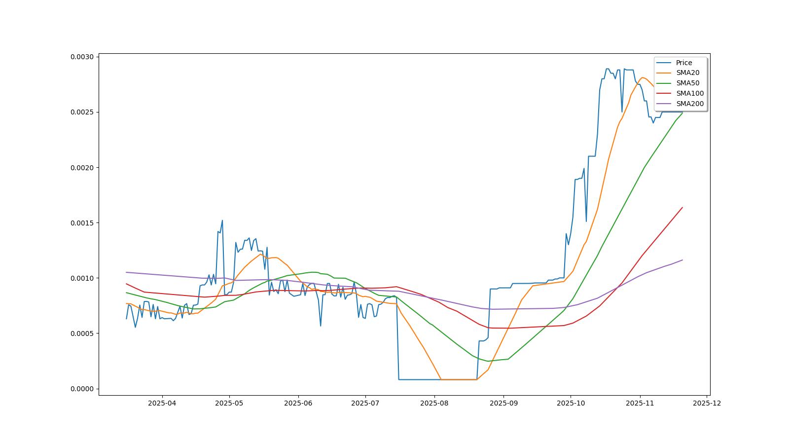 Dinastycoin Simple Moving Averages