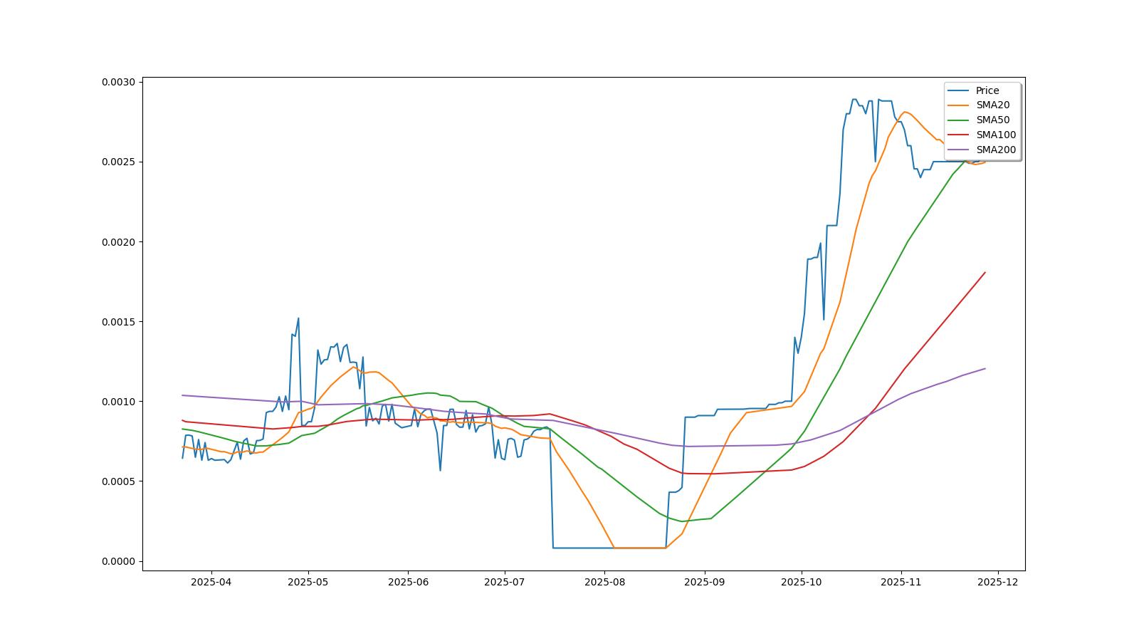 Dinastycoin Simple Moving Averages
