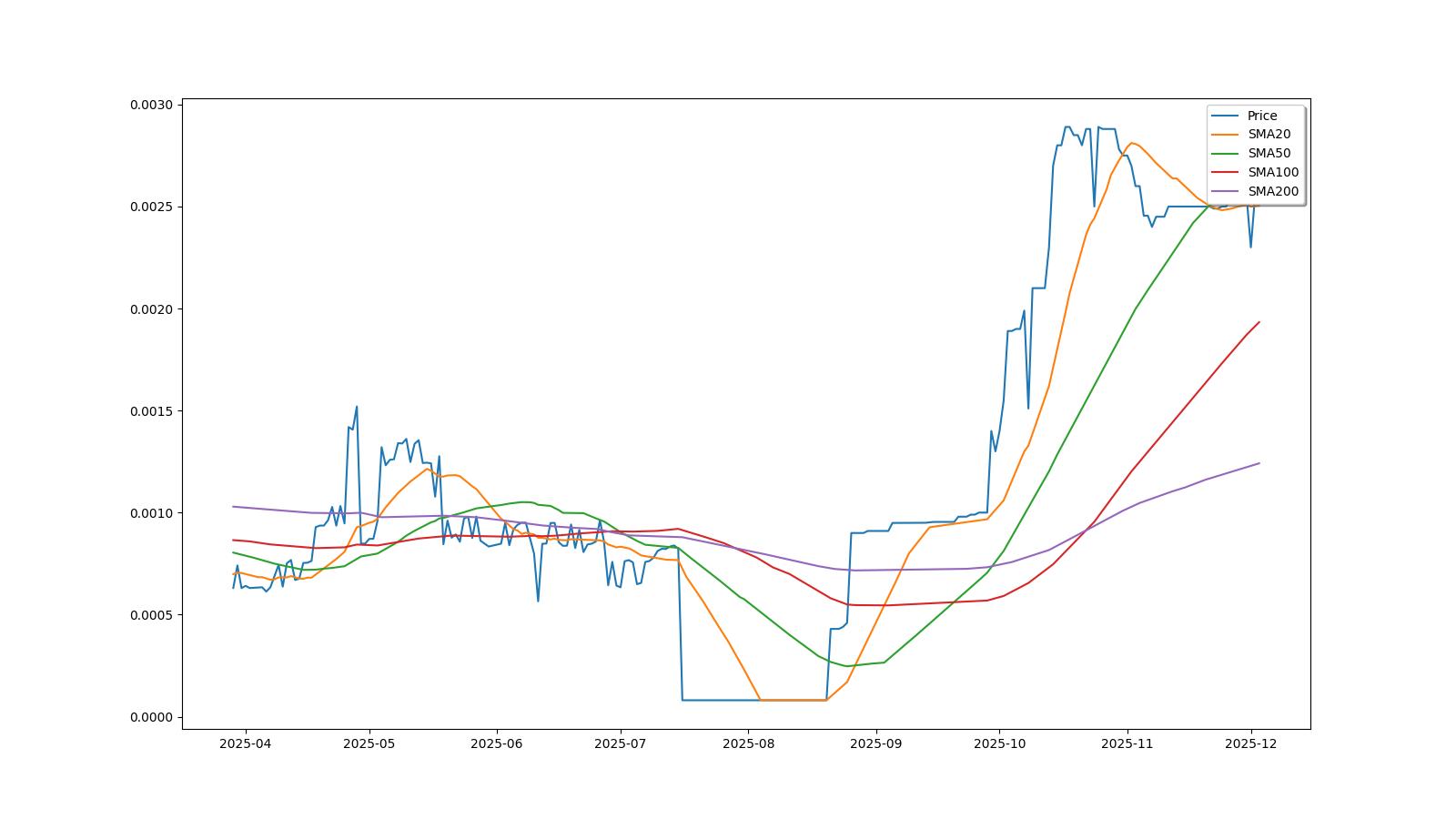 Dinastycoin Simple Moving Averages