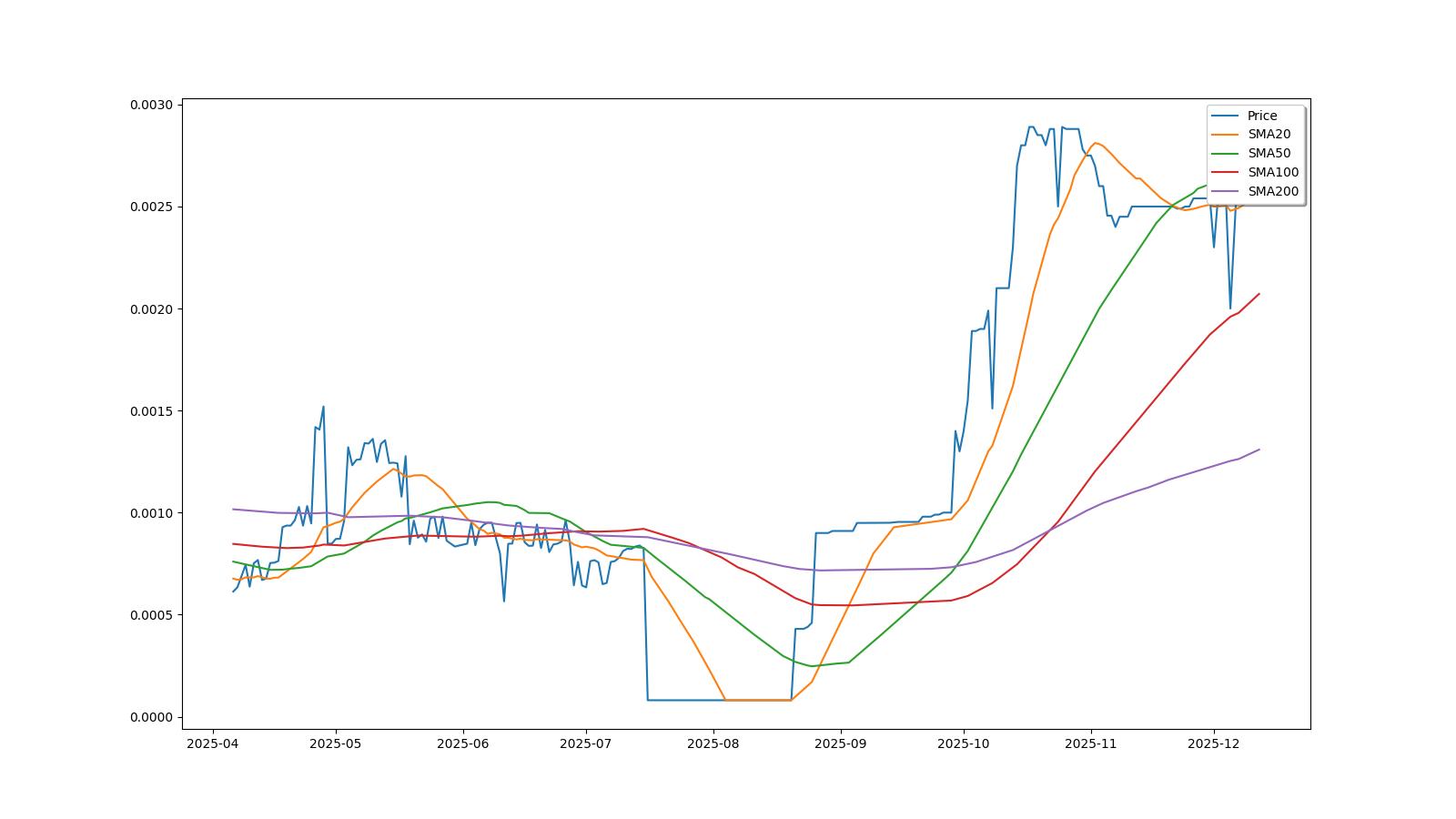 Dinastycoin Simple Moving Averages