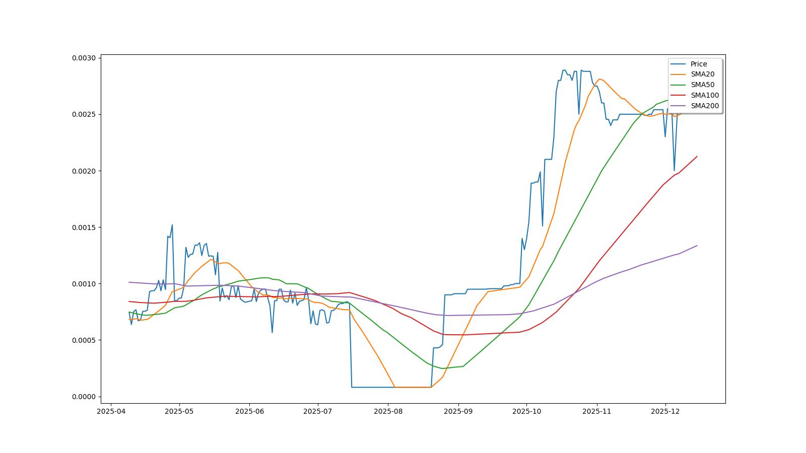 Dinastycoin Simple Moving Averages
