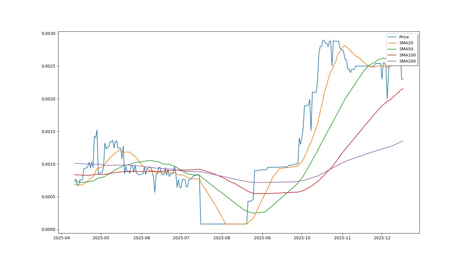 Dinastycoin Simple Moving Averages