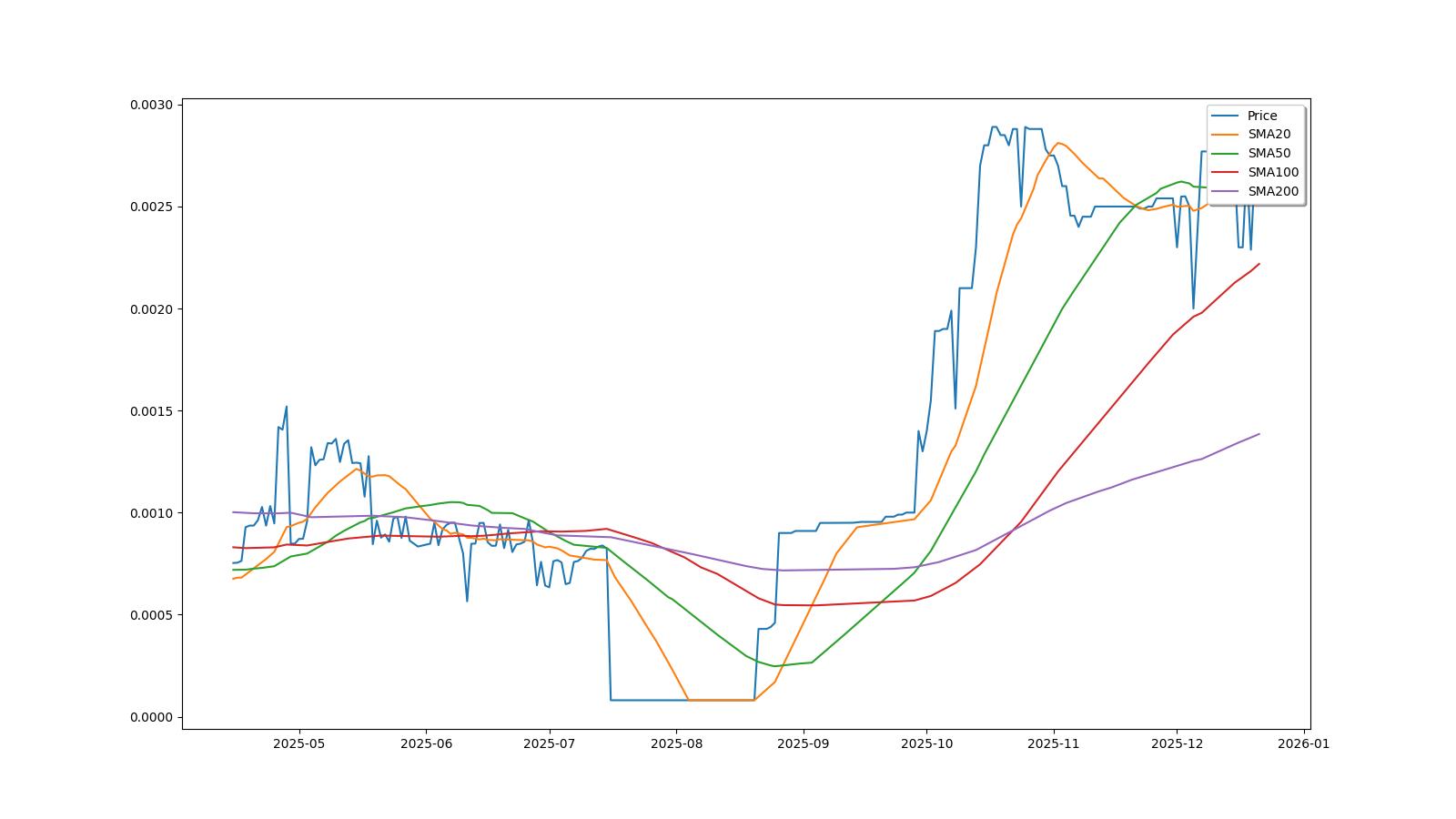 Dinastycoin Simple Moving Averages
