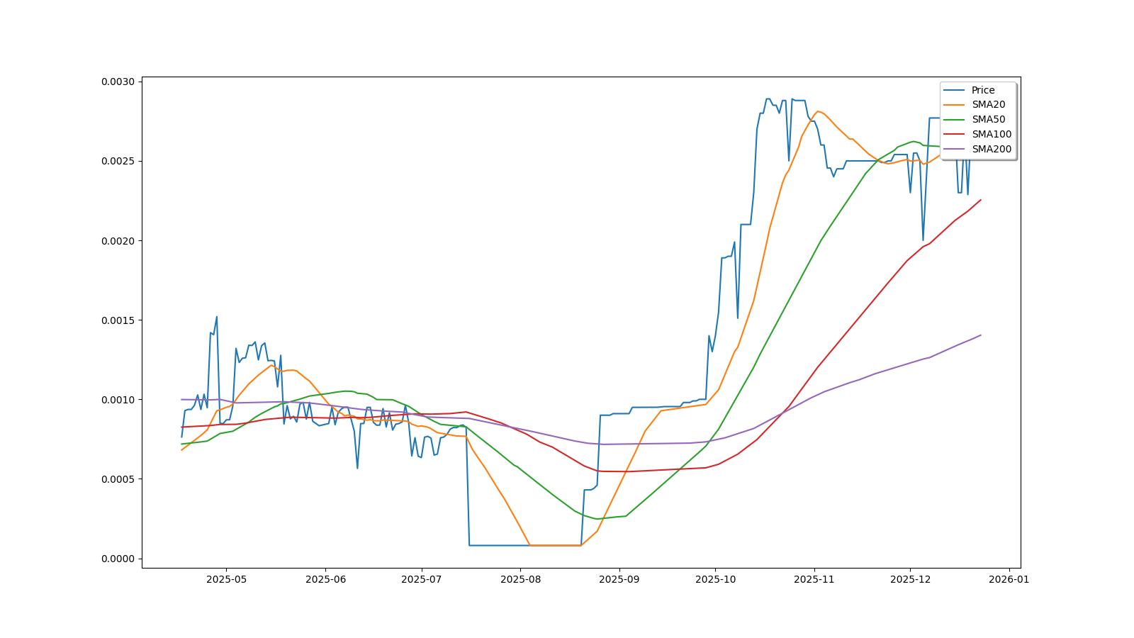 Dinastycoin Simple Moving Averages