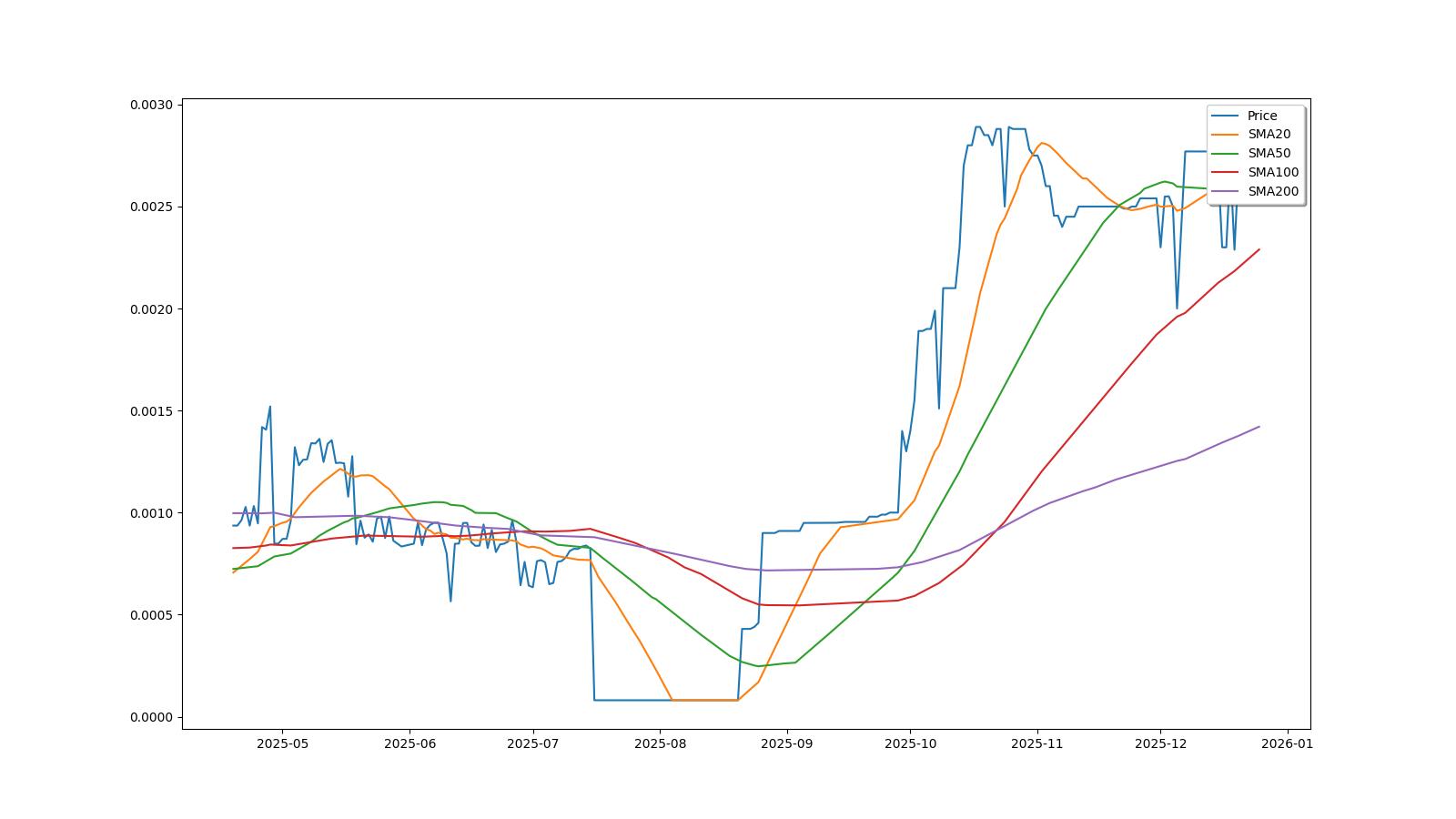 Dinastycoin Simple Moving Averages