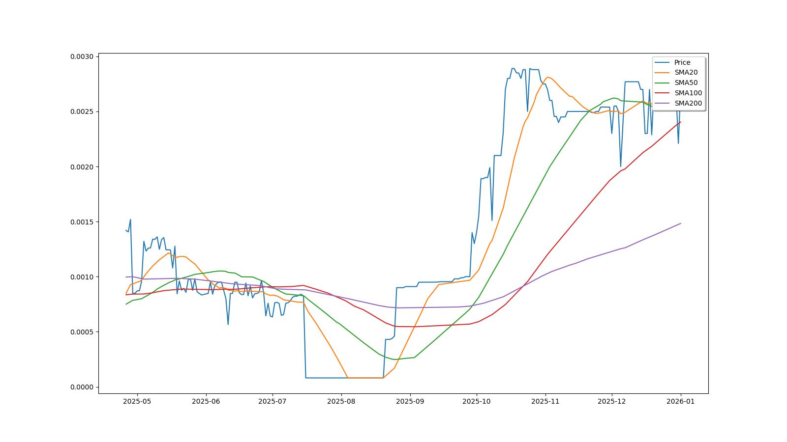 Dinastycoin Simple Moving Averages
