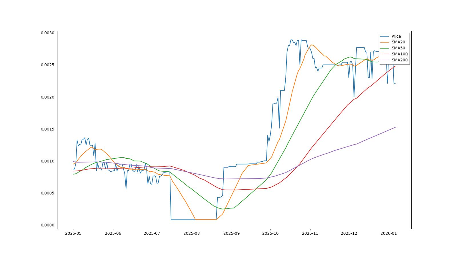 Dinastycoin Simple Moving Averages