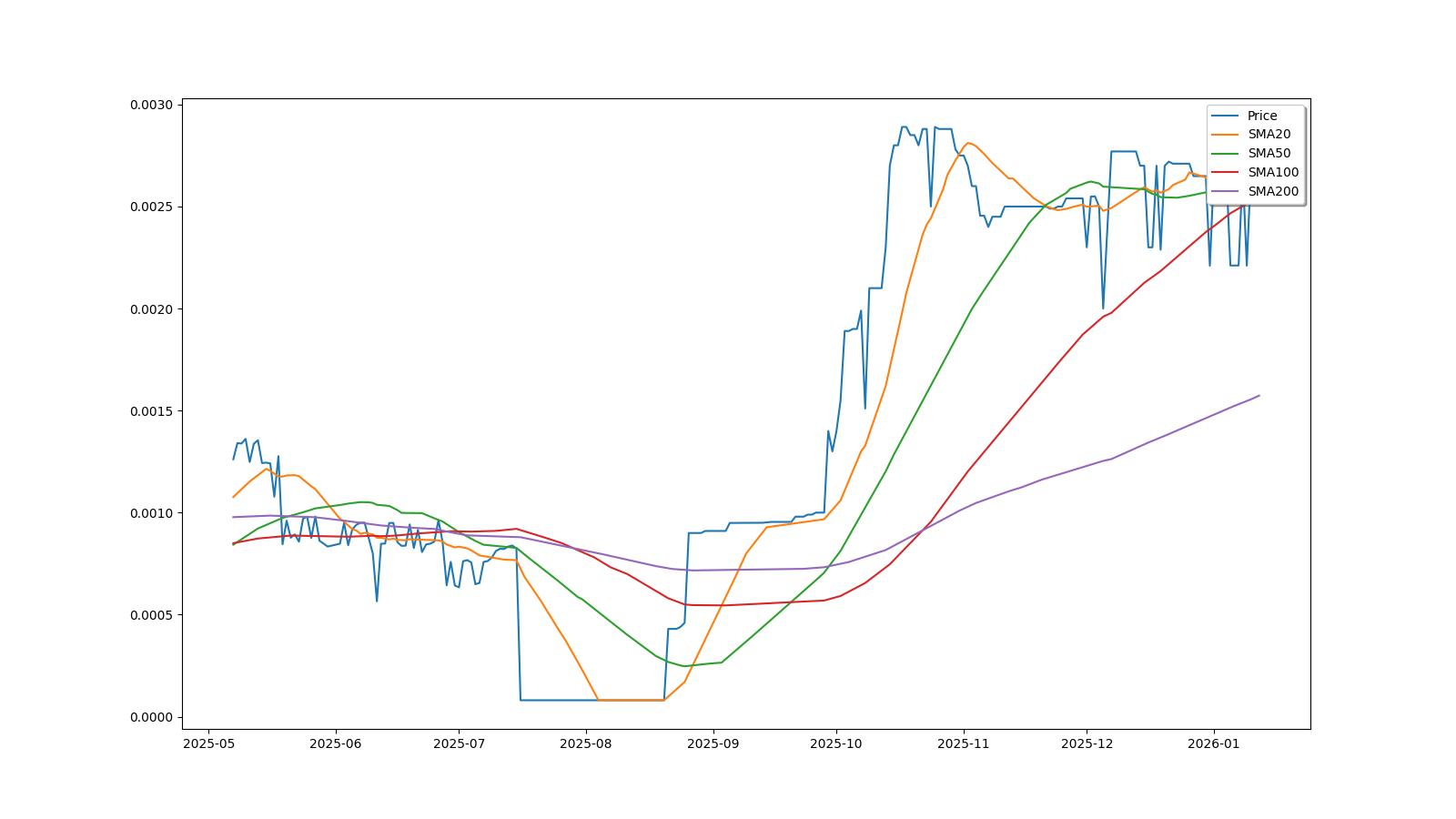 Dinastycoin Simple Moving Averages