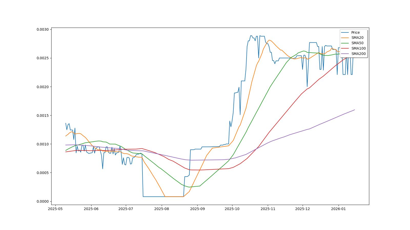 Dinastycoin Simple Moving Averages