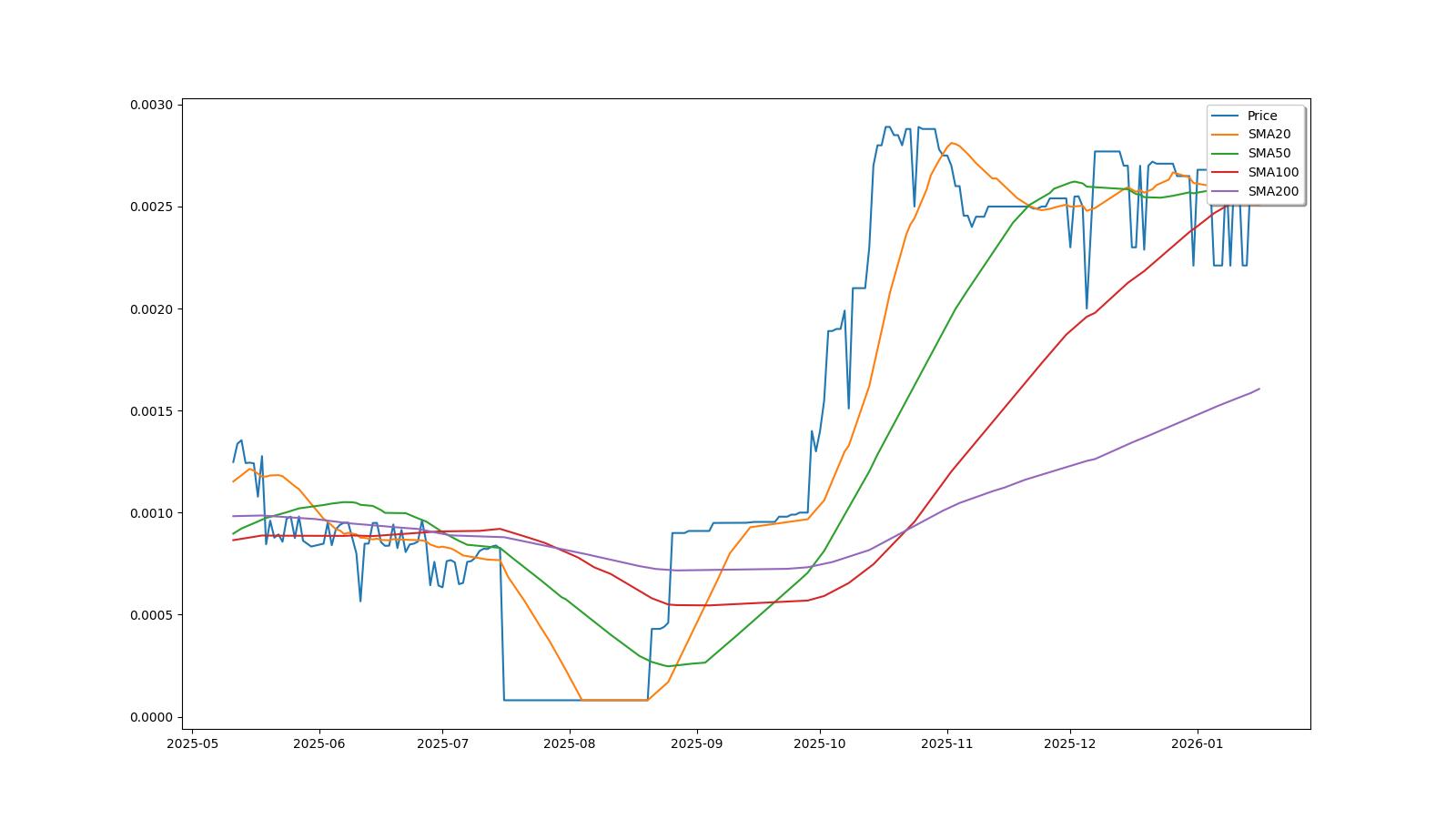 Dinastycoin Simple Moving Averages