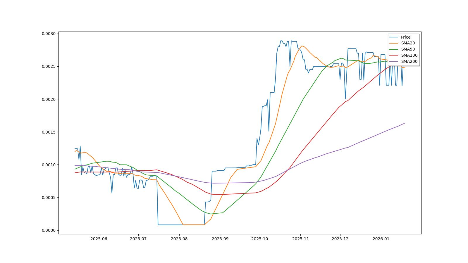 Dinastycoin Simple Moving Averages