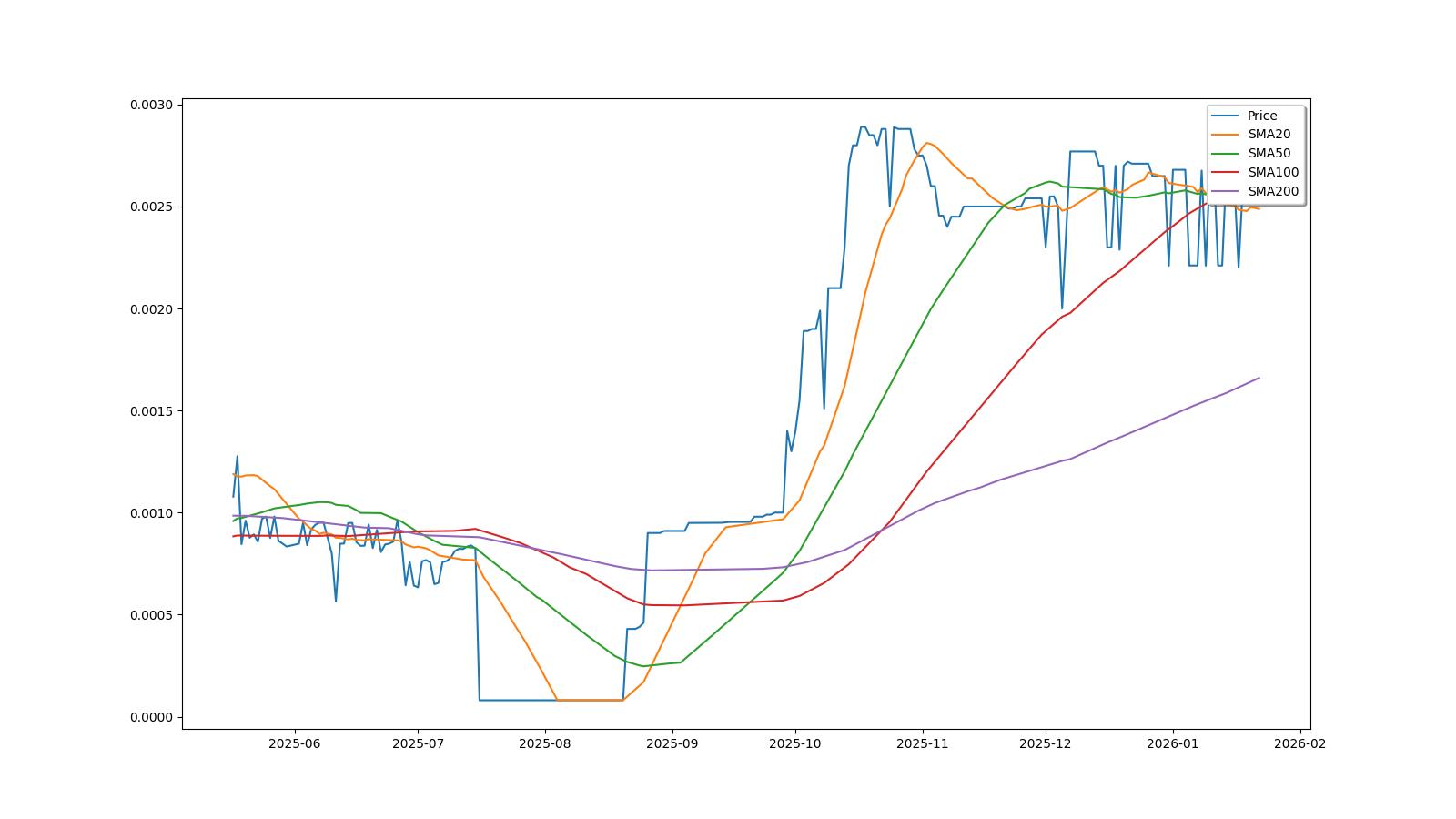 Dinastycoin Simple Moving Averages