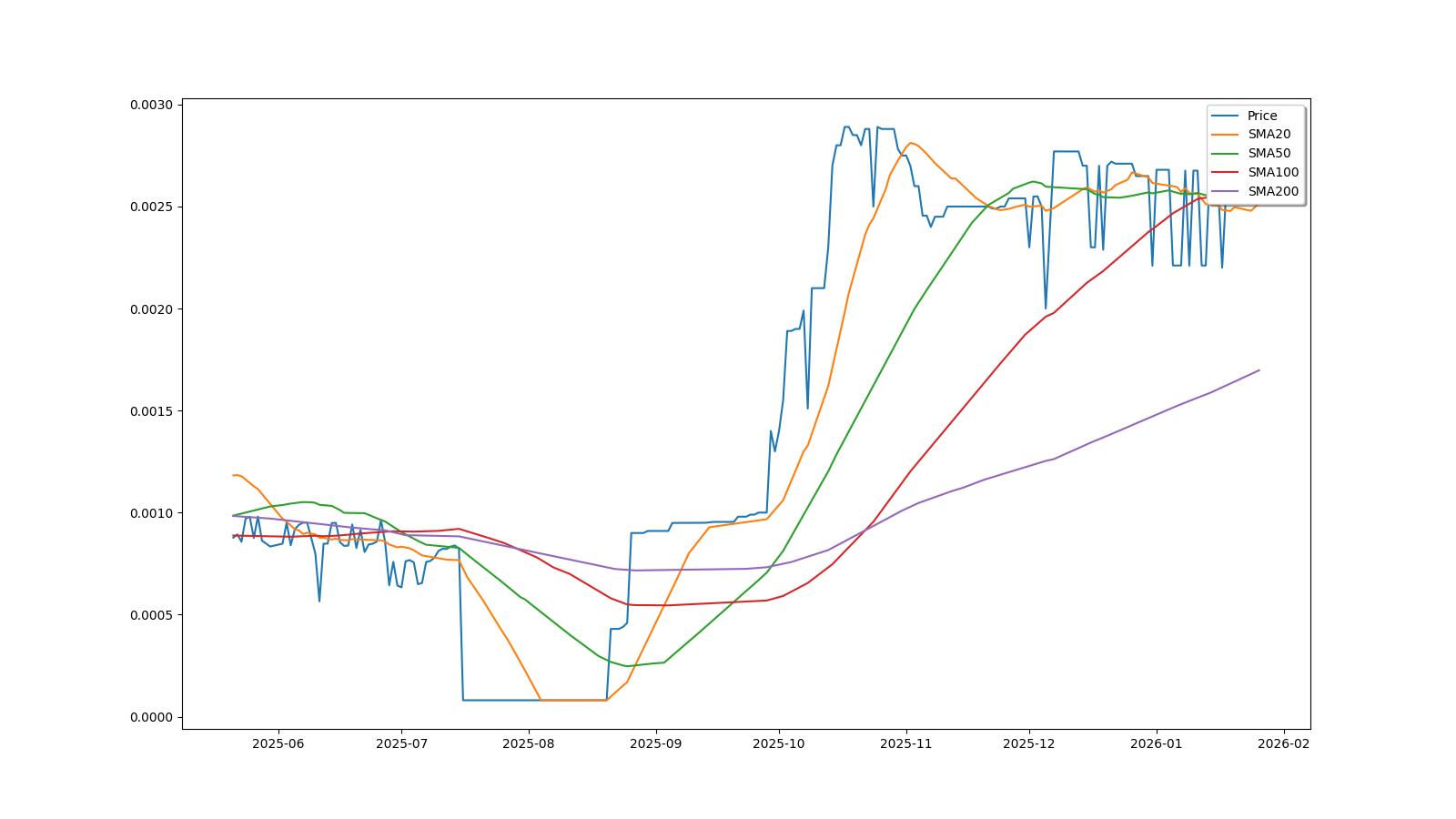Dinastycoin Simple Moving Averages