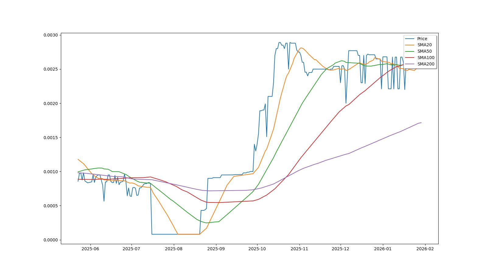Dinastycoin Simple Moving Averages