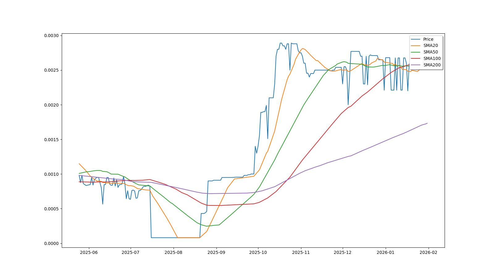 Dinastycoin Simple Moving Averages