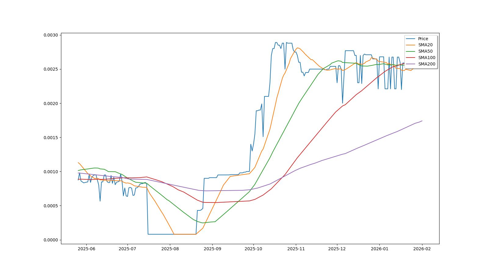 Dinastycoin Simple Moving Averages