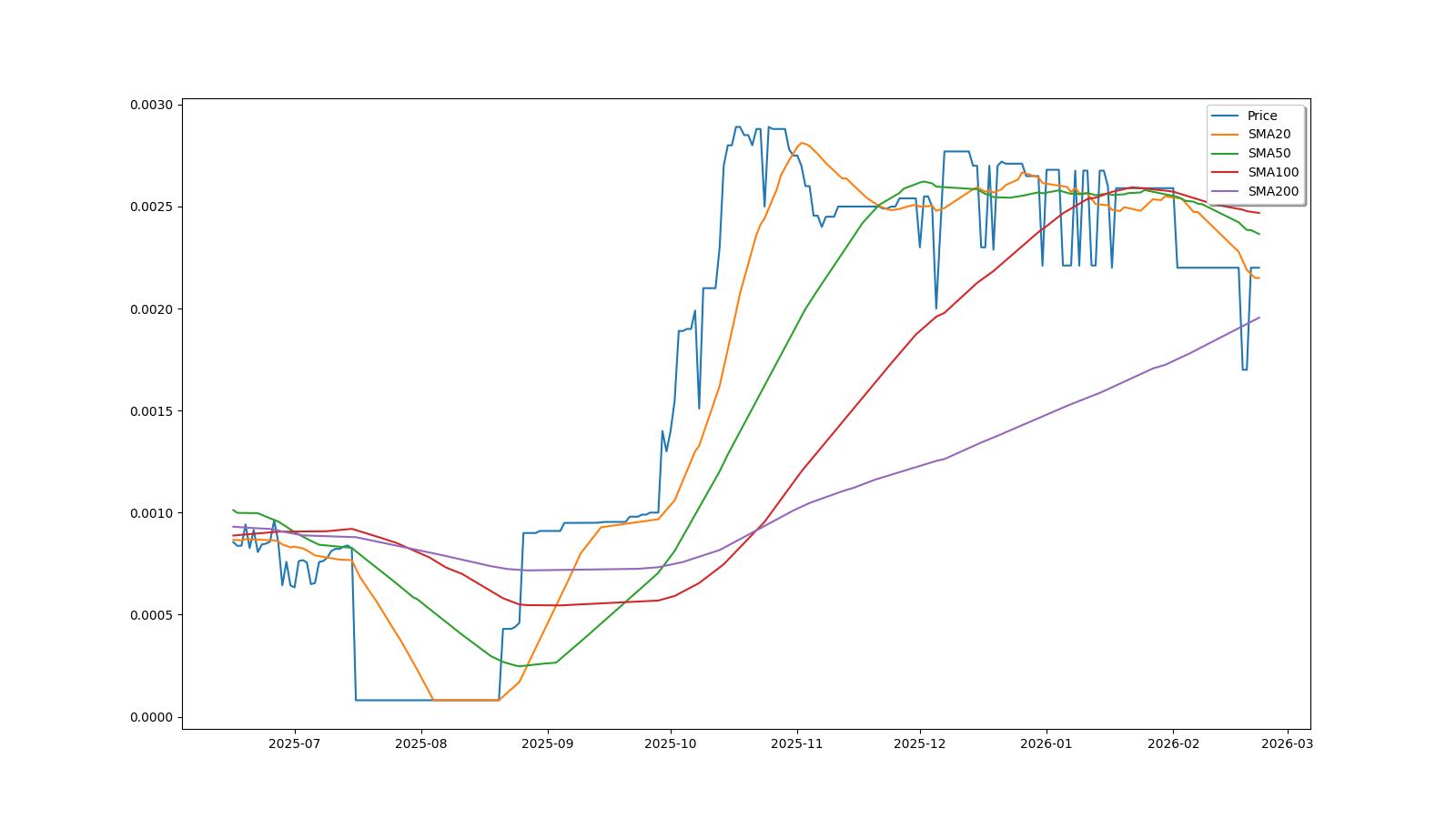 Dinastycoin Simple Moving Averages