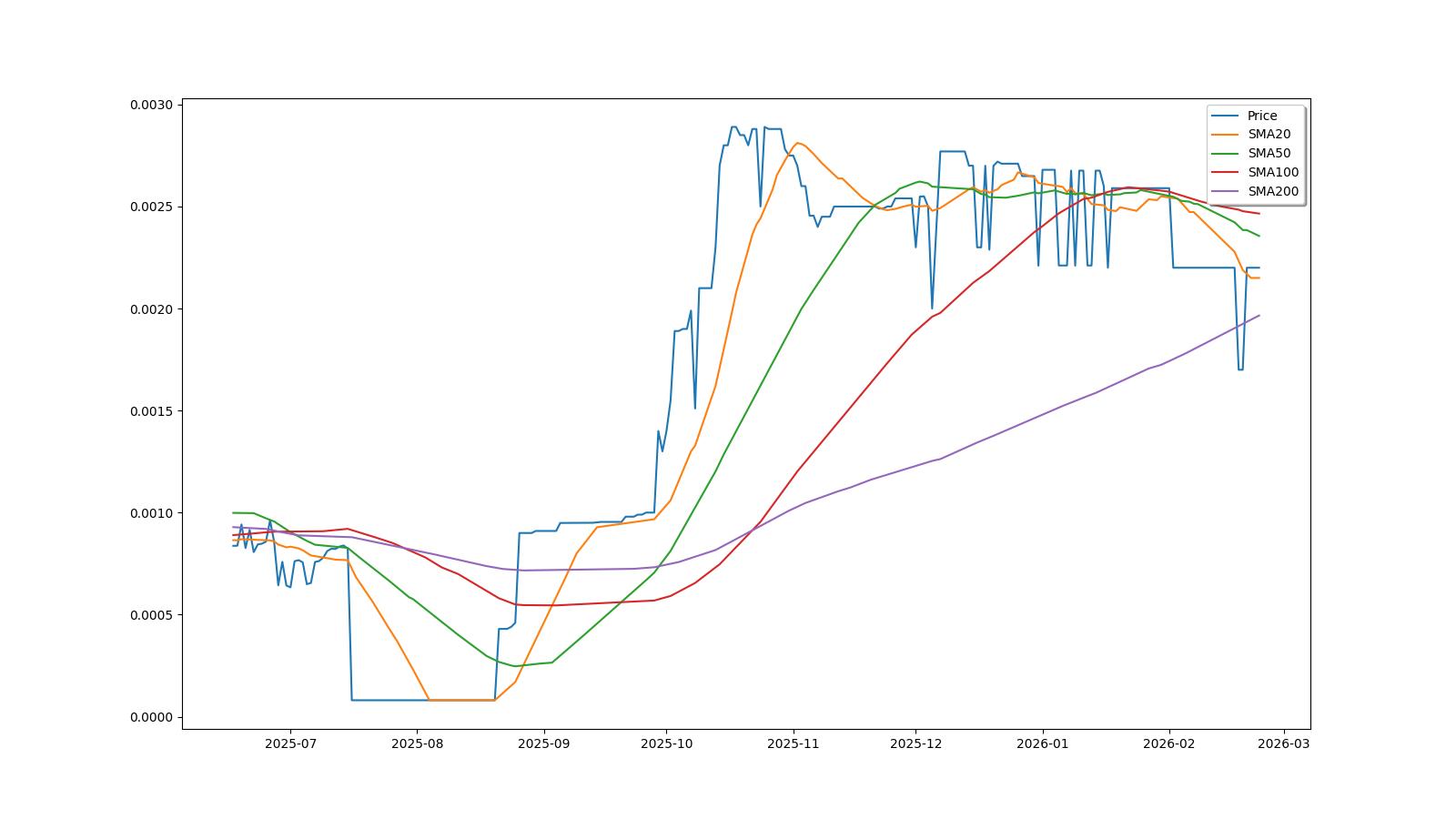 Dinastycoin Simple Moving Averages
