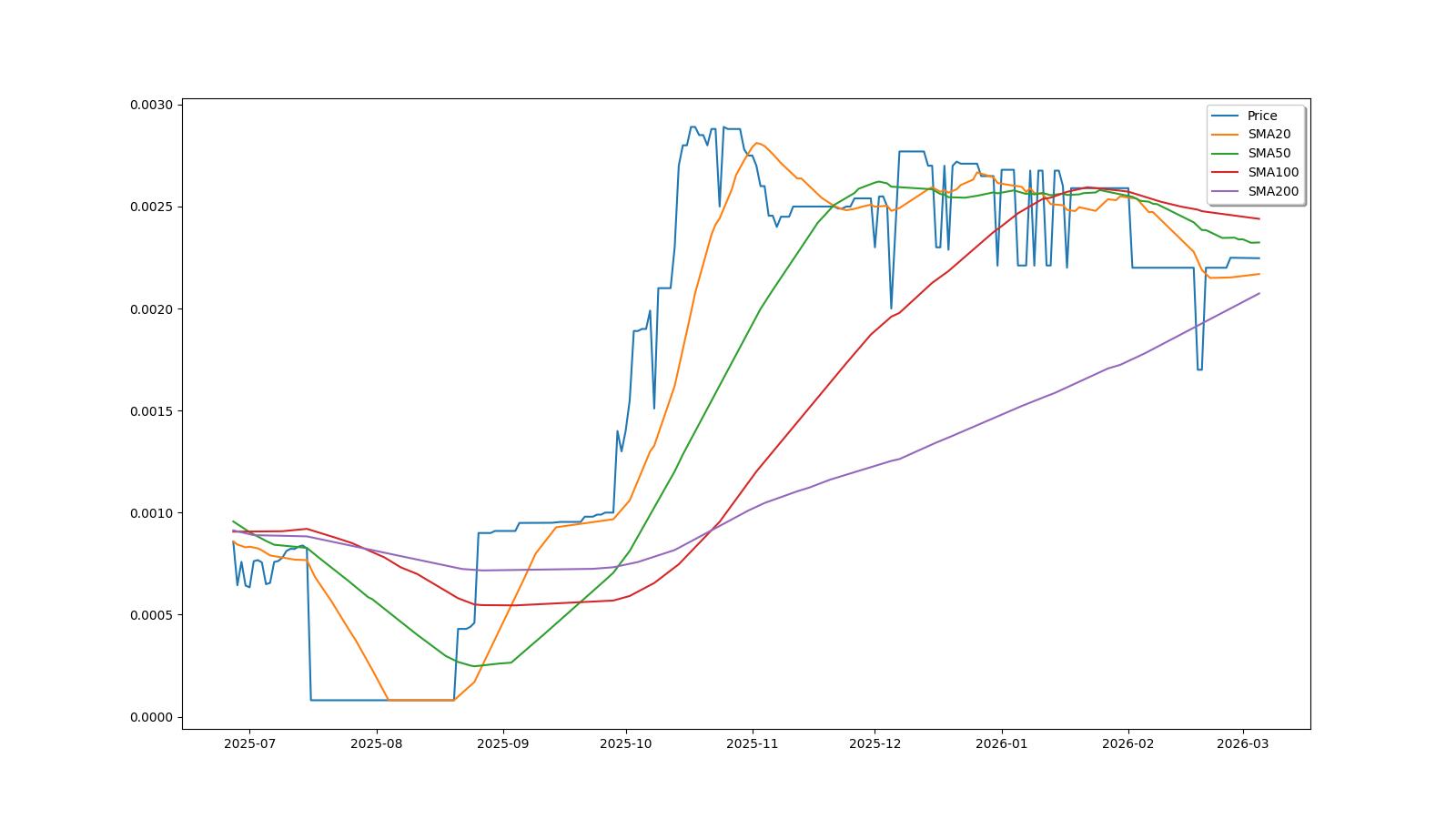 Dinastycoin Simple Moving Averages