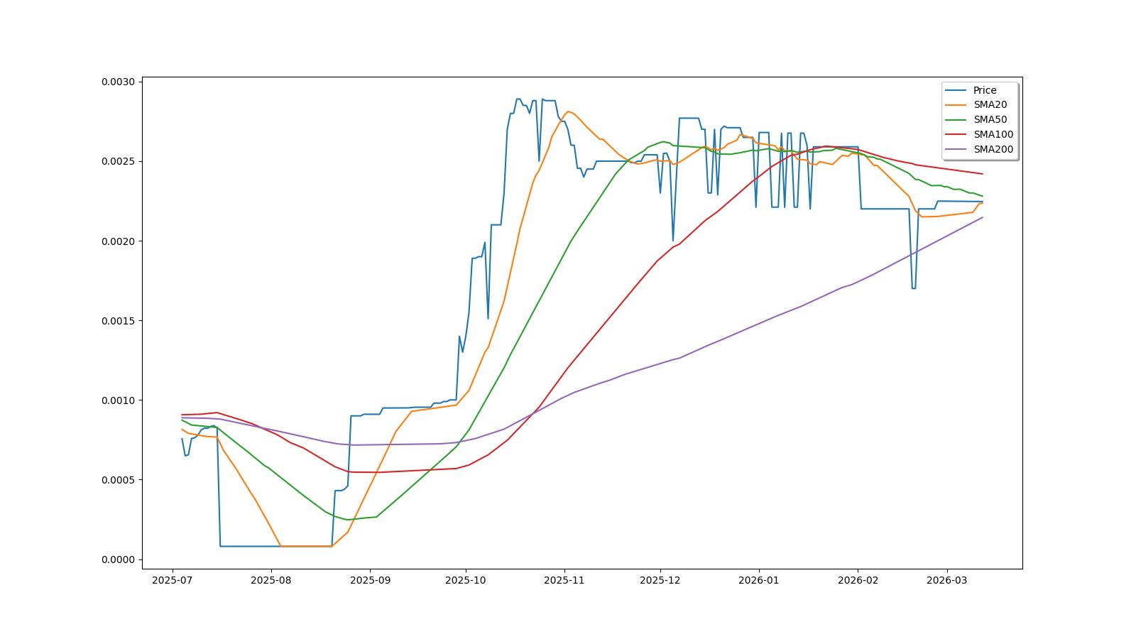 Dinastycoin Simple Moving Averages