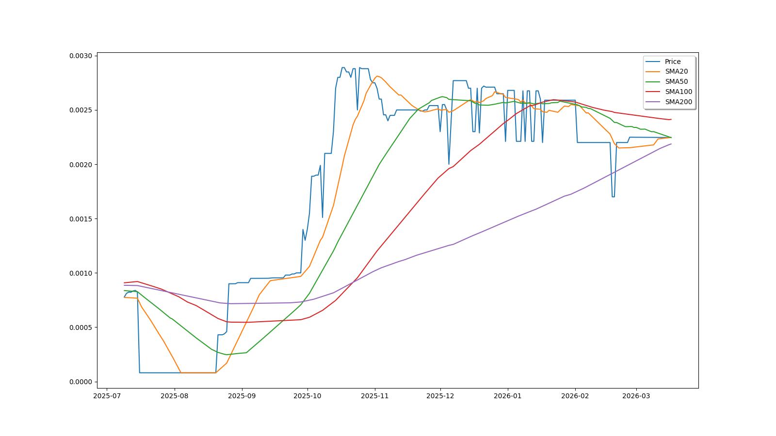 DinastyCoin Simple Moving Averages