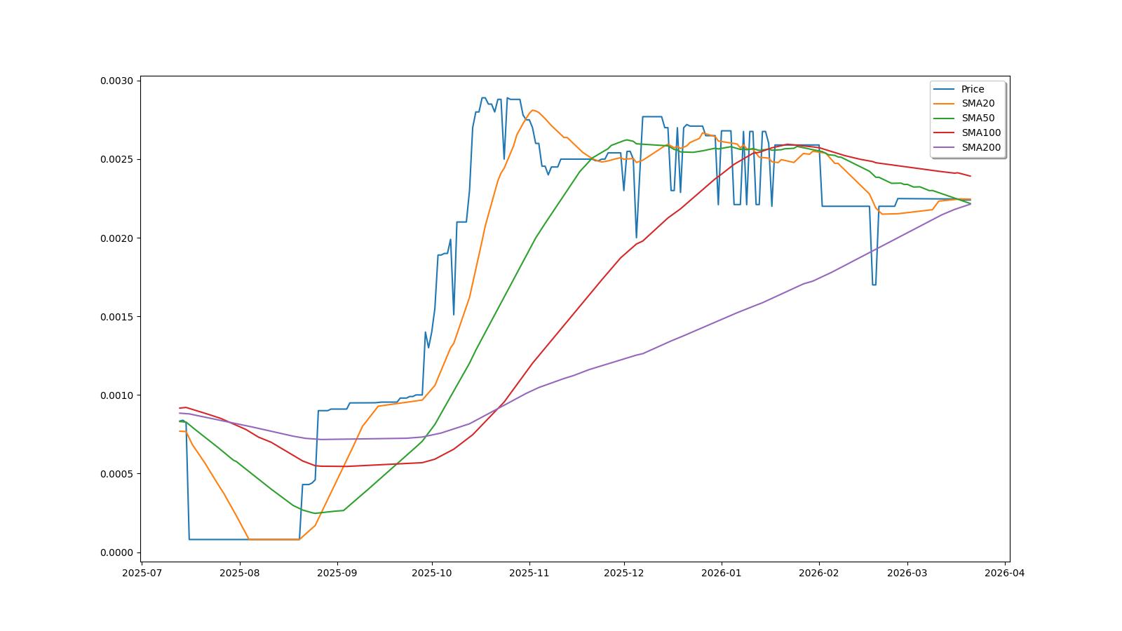 Dinastycoin Simple Moving Averages