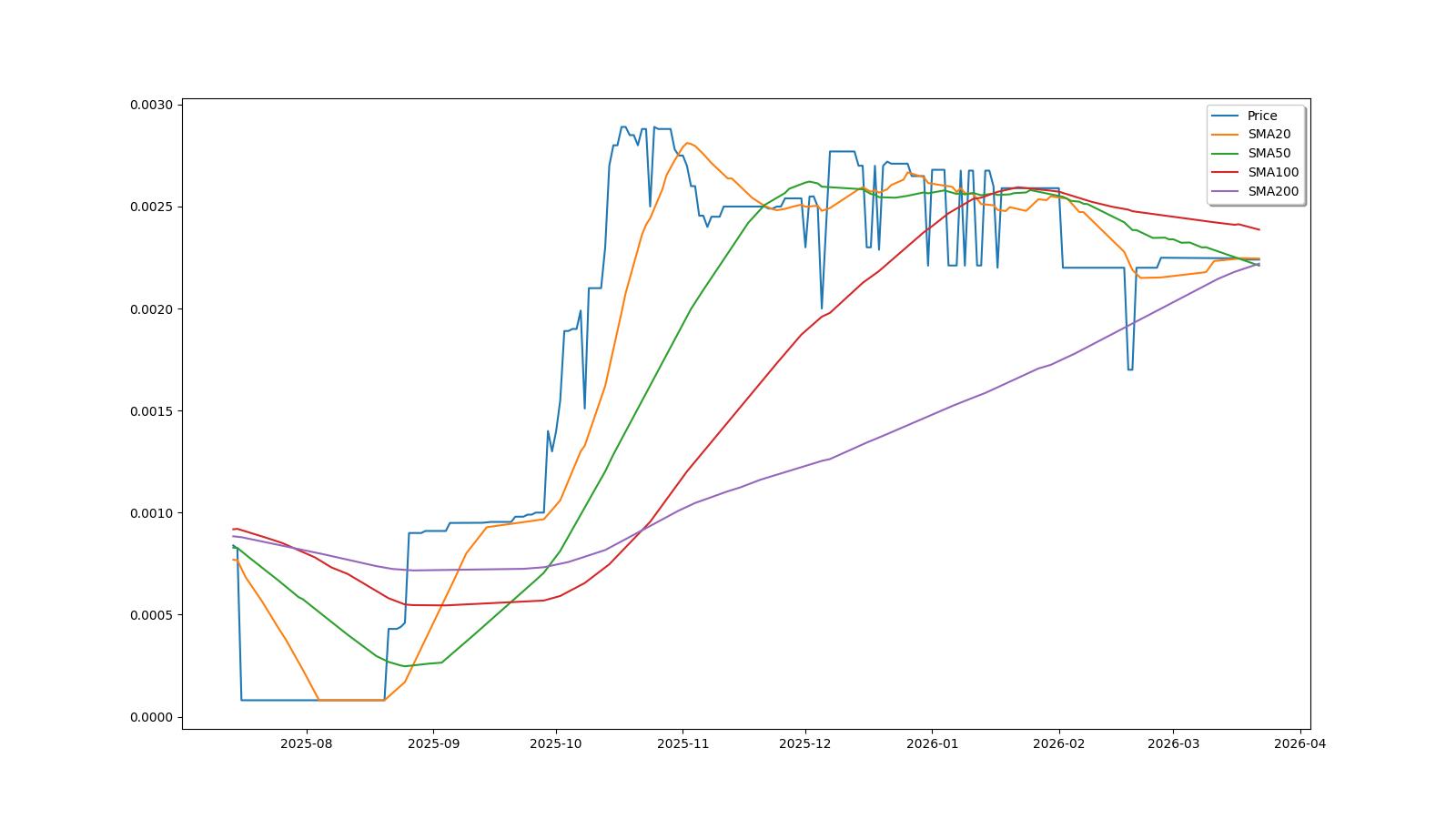 Dinastycoin Simple Moving Averages