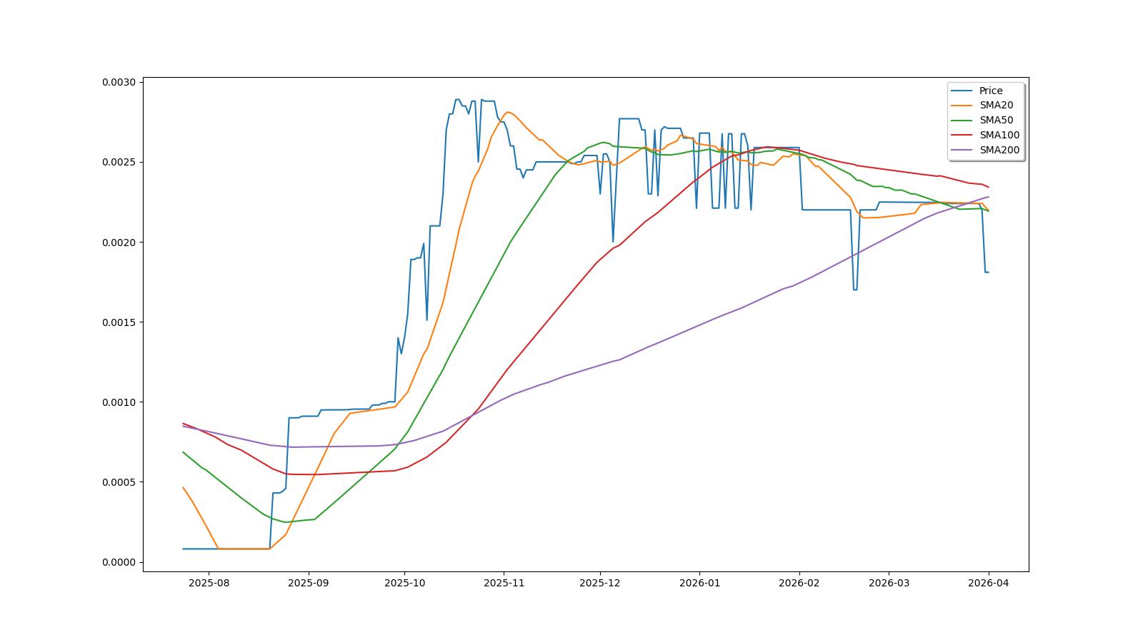 Dinastycoin Simple Moving Averages